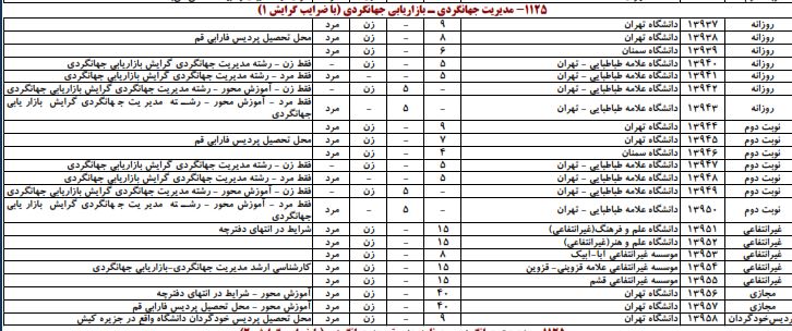 کنکور مدیریت جهانگردی ظرفیت دانشگاه های ارائه دهنده رشته مدیریت